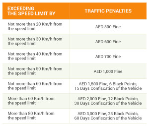 Understanding the Speeding Violations According to the New Traffic Law ...